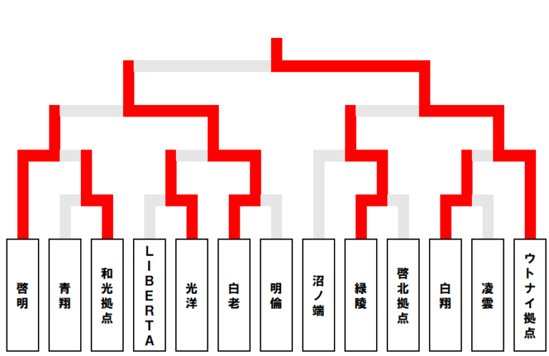 第14回東胆振中学バスケットボール大会 | 胆振の暮らし